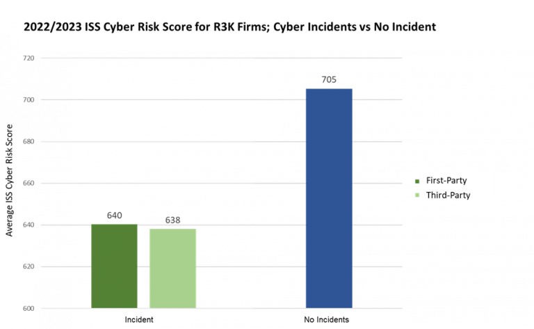 Better Measurements, Better Results: ISS Cyber Risk Score Model ...