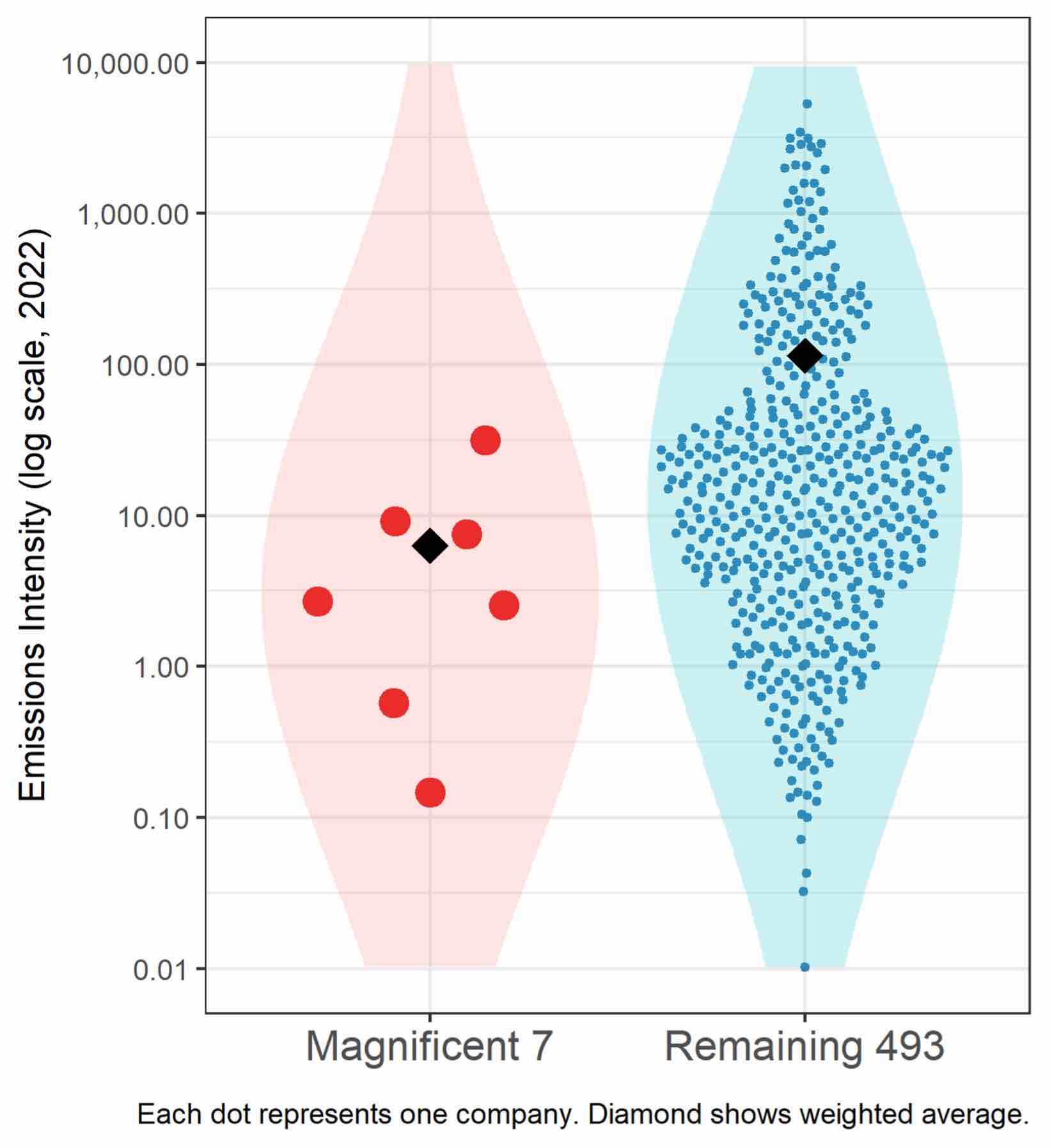 The Magnificent 7: A Sustainability Perspective