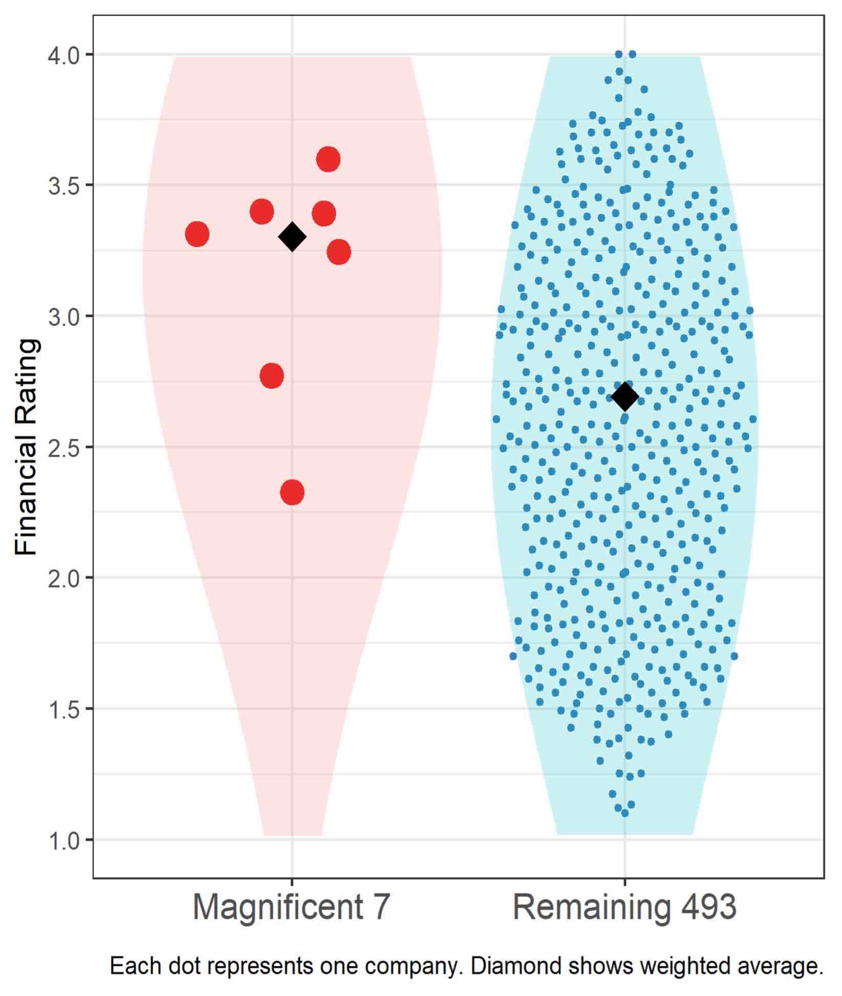 The Magnificent 7: A Sustainability Perspective
