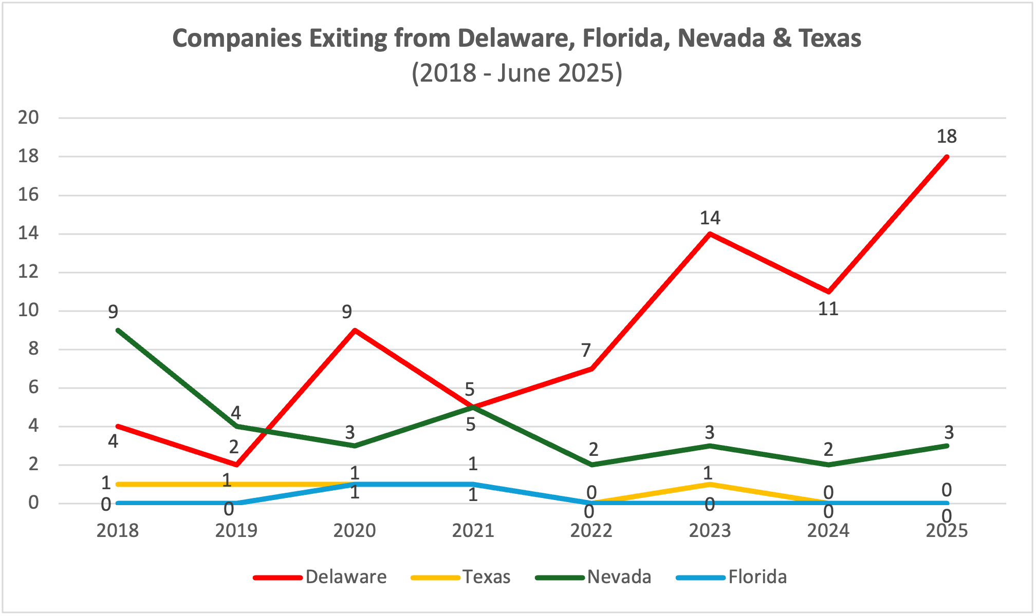 The U.S. Reincorporation Race: Who’s in the Lead?